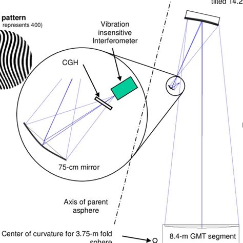Optical Layout For The Interferometric Test For The Off Axis Gmt Mirror Download Scientific