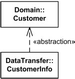 UML Abstraction Is Dependency That Relates Two Elements Representing The Same Concept But At