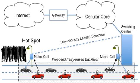 Figure 1 From A Message Ferrying Approach To Low Cost Backhaul In Cellular Networks Semantic
