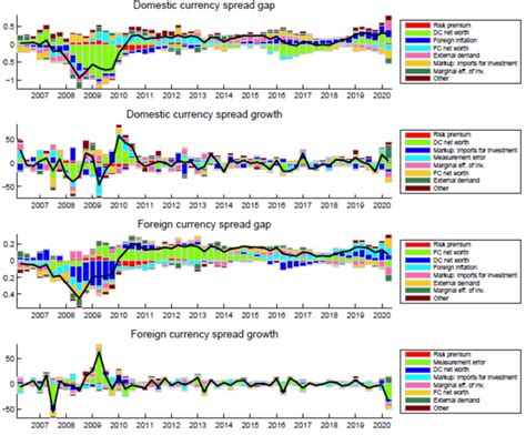 Historical Decomposition 5 Download Scientific Diagram