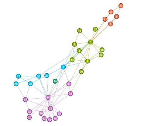 gn算法 复杂网络中社区发现与python实现 · sika