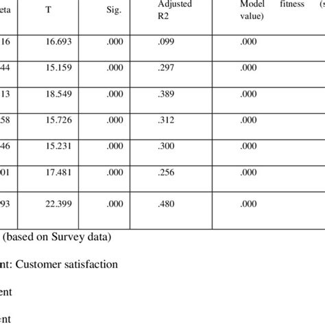 Pdf The Relationship Between Service Quality And Customer Satisfaction
