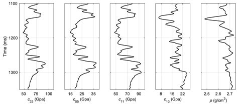 Remote Sensing Free Full Text Sequential Seismic Anisotropic Inversion For Vti Media With