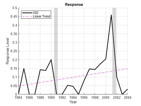 Time Series Regression I Linear Models Matlab And Simulink Example