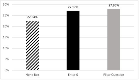 Nothing Matters Design Testing For Reporting Zero In A Web Survey JUX