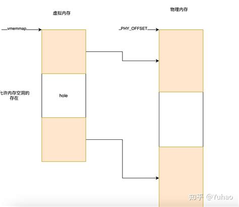 （四）内存初始化 伙伴系统初始化 知乎