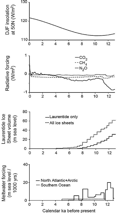 Prescribed Boundary Conditions And Forcings For The Transient Ccsm3