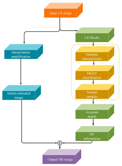 The Multilabel Gene Expression Programming Mgep Preclassification