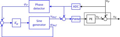 Block Diagram Of The Feed Forward Voltage Compensator Controller Download Scientific Diagram