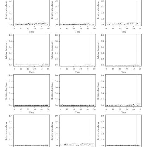 Model Estimation And Prediction Of The Female Dataset At Genus