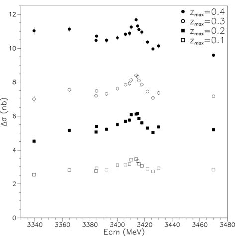 The ¯ Pp → π 0 π 0 Cross Section ∆σ Zmax 0 Dσdzdz As A Function Of Download Scientific