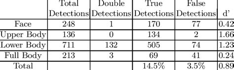 Default Opencv Detectors Results Double Detections Refers To