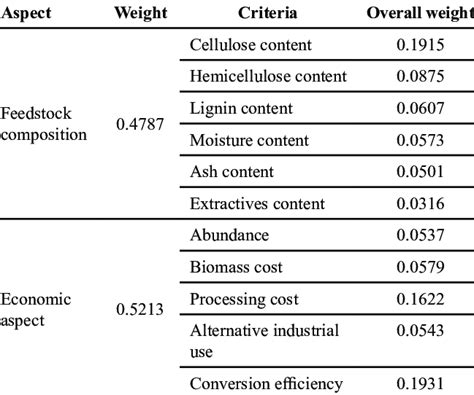 Weights Of The Aspects And Criteria For Feedstock Selection Download