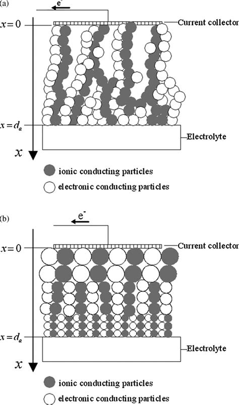 Schematic Of The Functionally Graded Anode A Porosity Grading With