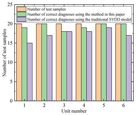 A Fault Diagnosis Method For Pumped Storage Unit Stator Based On Improved Stft Svdd Hybrid Algorithm