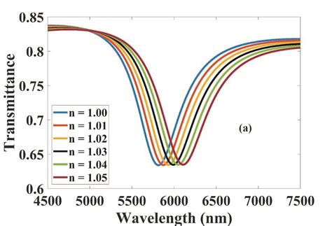 Transmission Spectra For The Optimized Sensor Download Scientific Diagram