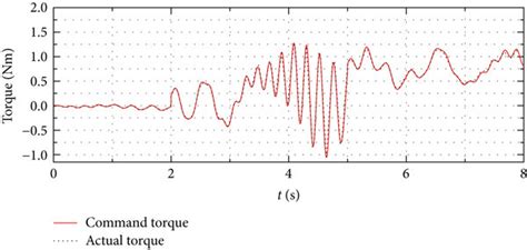 Comparison Between The Command Load Torque And The Actual Load Torque Download Scientific Diagram