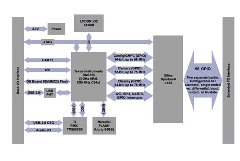 Optimize Data Flow Video Apps By Tightly Coupling Arm Based Cpus To