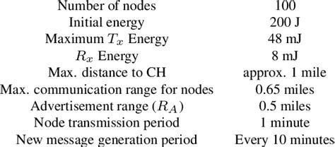 simulation parameters parameter value download table