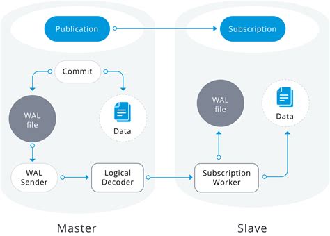 详解postgresql 数据库跨版本升级常用方案对比 数据运维技术