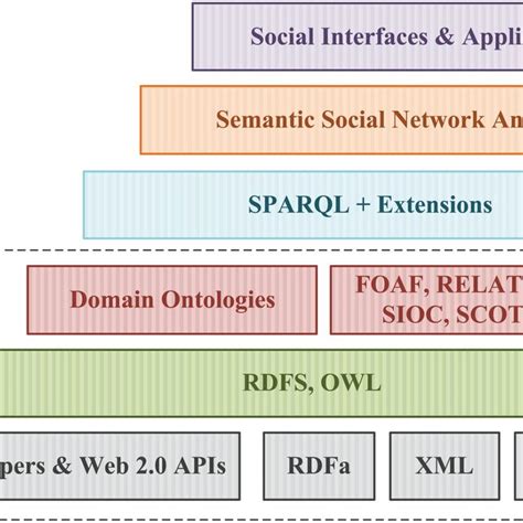 The Overall Abstraction Stack For Semantic Social Network Analysis Download Scientific Diagram