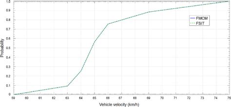 Cumulative Distribution In Case 1 Fmcm Monte Carlo Method Fsit