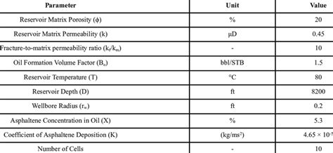 Summary Of The Input Parameters Of The Model Used For Asphaltene Download Scientific Diagram