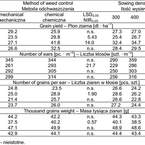 Grain Yield And Its Components In Dependence Of Methods Of Weed Control