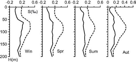 Mean Solid Lines And Standard Deviations Dotted Lines Of The