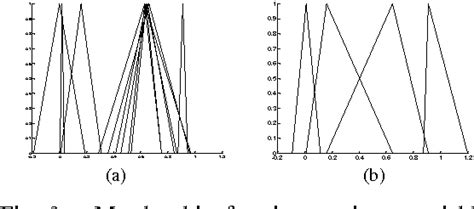 Figure 1 From Automatic Generation Of Fuzzy Models By Genetic Algorithms Semantic Scholar