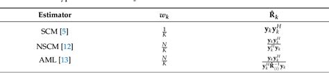 Table 1 From Clutter Covariance Matrix Estimation For Radar Adaptive