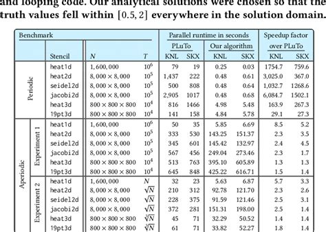 Numerical Accuracy Comparison Between Our Algorithms Download
