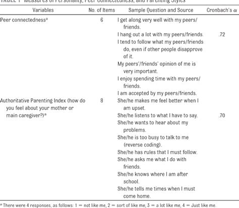 Table 1 From Premarital Sexual Intercourse Among Adolescents In An