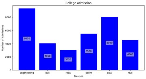 Adding Value Labels On A Matplotlib Bar Chart Geeksforgeeks