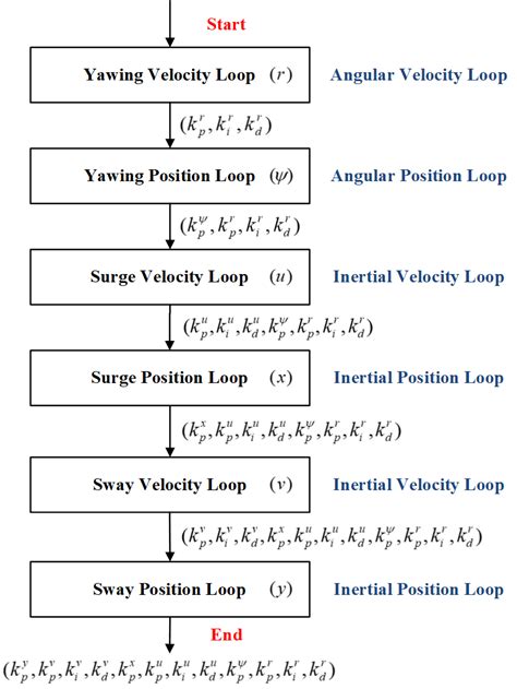 Flowchart Of The Proposed Tuning Methodology Download Scientific Diagram