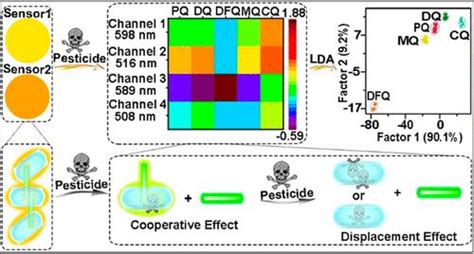 Supramolecular Fluorescence Sensor Array Based On Cucurbit 8 Uril