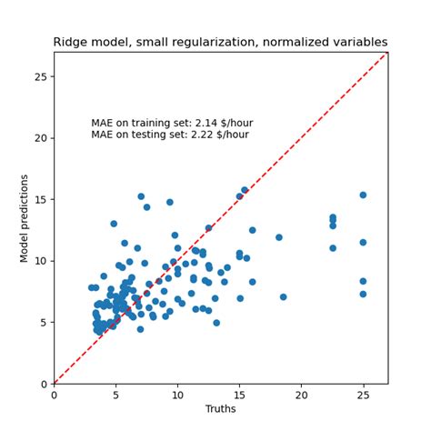 Common Pitfalls In The Interpretation Of Coefficients Of Linear Models — Scikit Learn 113