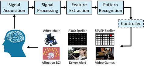 A Typical Brain Computer Interface BCI System Photo Picture Credit Download Scientific