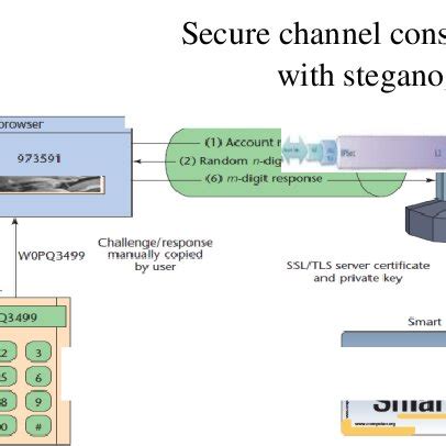 A Model Of The Proposed Security System Download Scientific Diagram