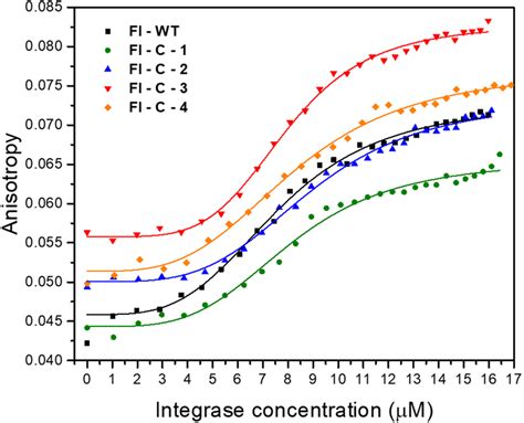 Fluorescence Anisotropy Binding Studies Of In 181−188 Peptides To In