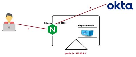 Not Able To Authenticate With Okta · Issue 1597 · Netflixdispatch