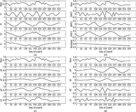 Decomposition Of Time Series Data With Different Methods A The Real Download Scientific