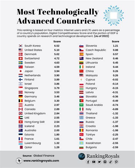 Most Technologically Advanced Countries Artofit