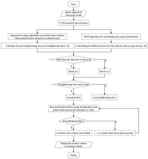 Remote Sensing Free Full Text Dynamic Slicing And Reconstruction Algorithm For Precise
