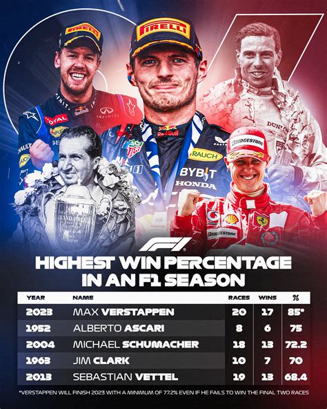 더쿠 F1 역대 단일 시즌 승률 랭킹 