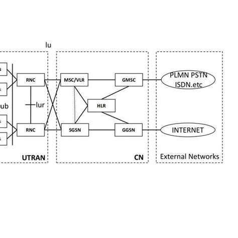 3g network user terminal download scientific diagram