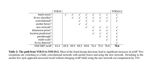 yolov2简述 yolov2简易描述 csdn博客