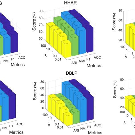 The Sensitivity Of Dfcn With The Variation Of λ On Six Datasets Download Scientific Diagram
