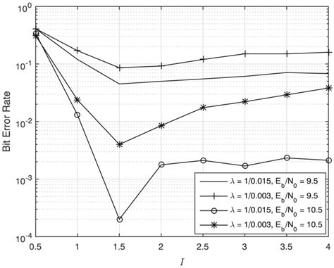 bit error rate ber vs i values refer to equation 6 for g3 system