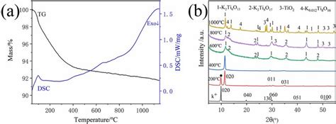 A TG DSC Curves And B XRD Patterns Of K AMIILT A Dot In B Remark Download Scientific